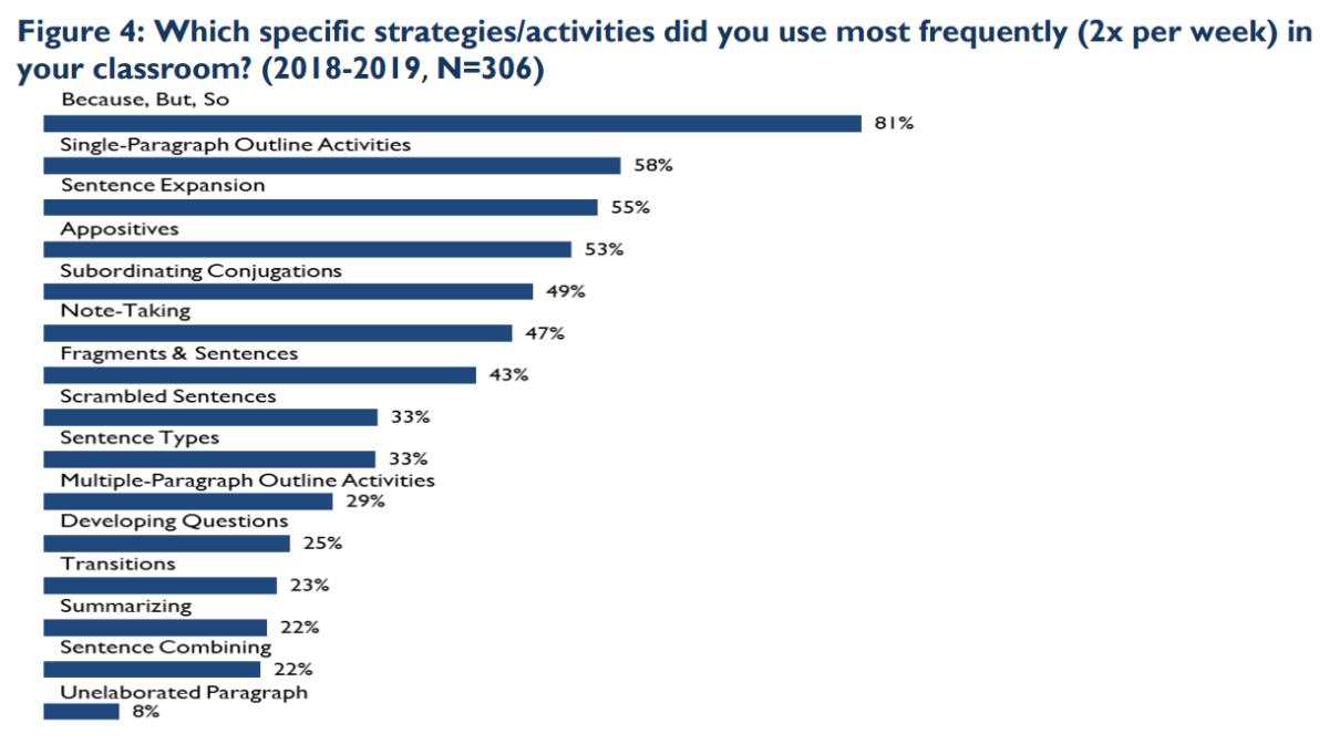 Does The Writing Revolution (TWR) work? - Read Write Think Learn