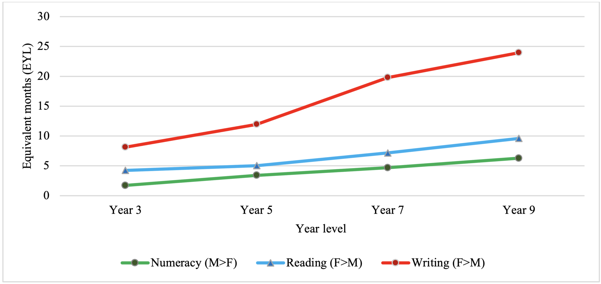 Gender gaps in literacy and numeracy - Read Write Think Learn