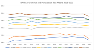 Analysing the 2023 NAPLAN Test Results: A Whole New World of Testing ...
