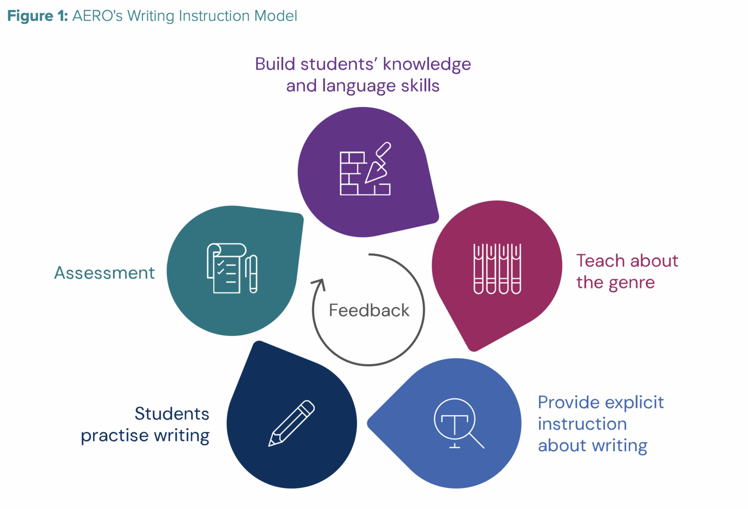 Writing research for teachers | Read Write Think Learn